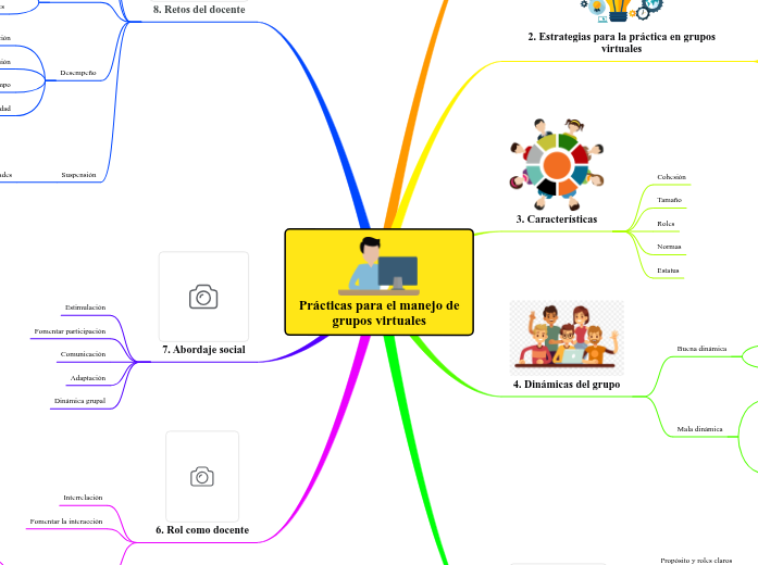 Prácticas para el manejo de grupos virtual...- Mind Map